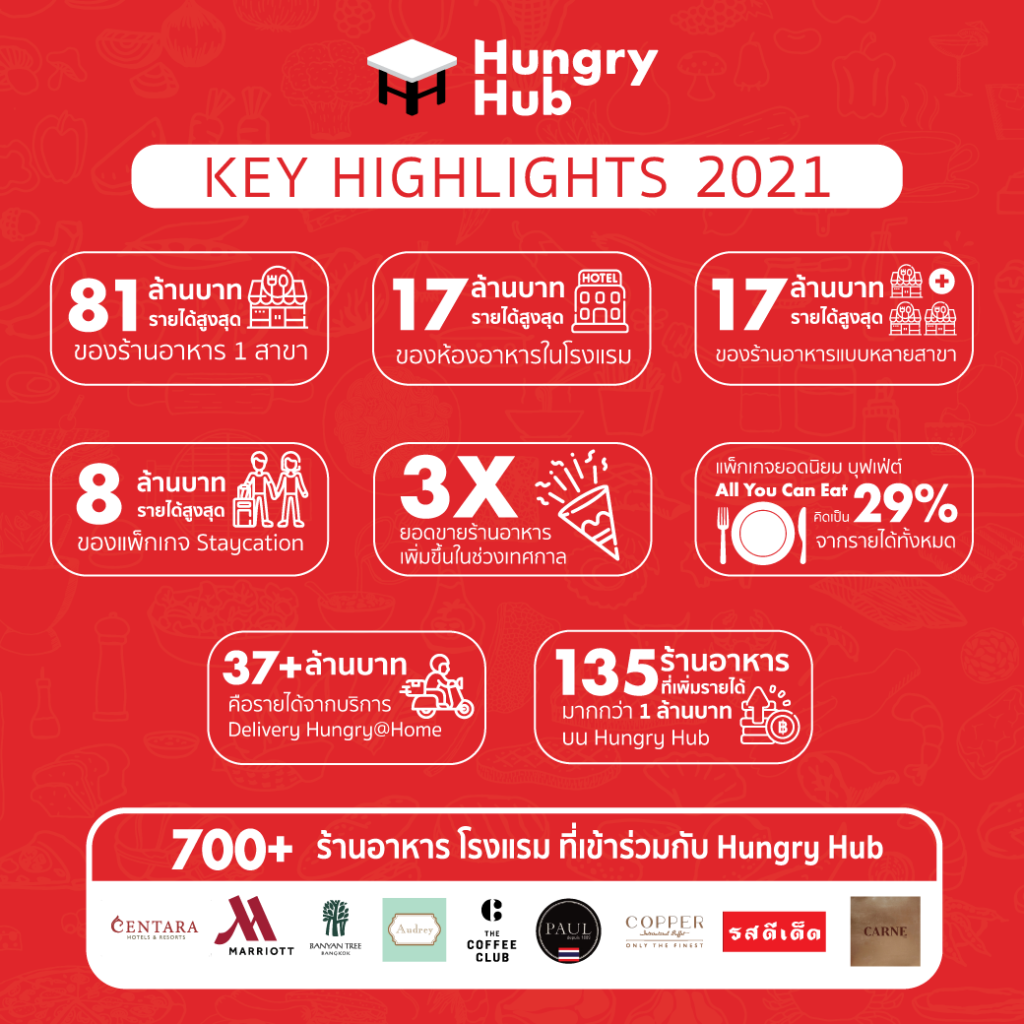 Hungry Hub คืออะไร? ทำไมถึงเลือกใช้ สามารถสร้างยอดขายได้อย่างไร?