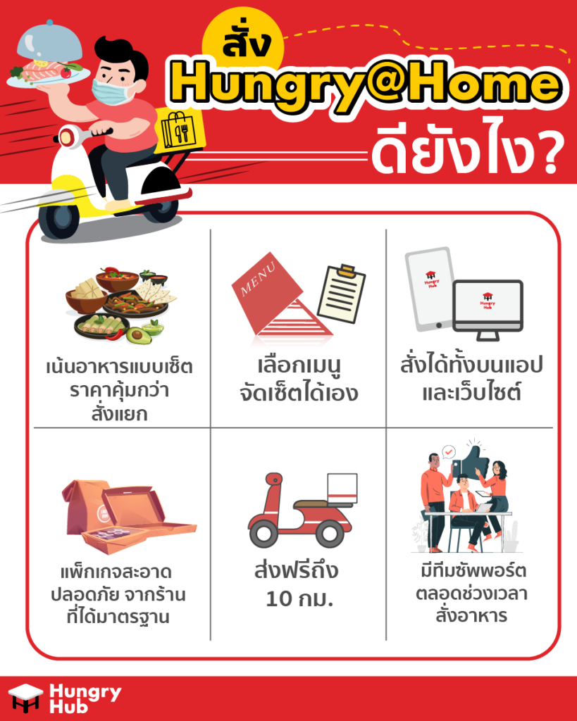 Hungry Hub คืออะไร? ทำไมถึงเลือกใช้ สามารถสร้างยอดขายได้อย่างไร?